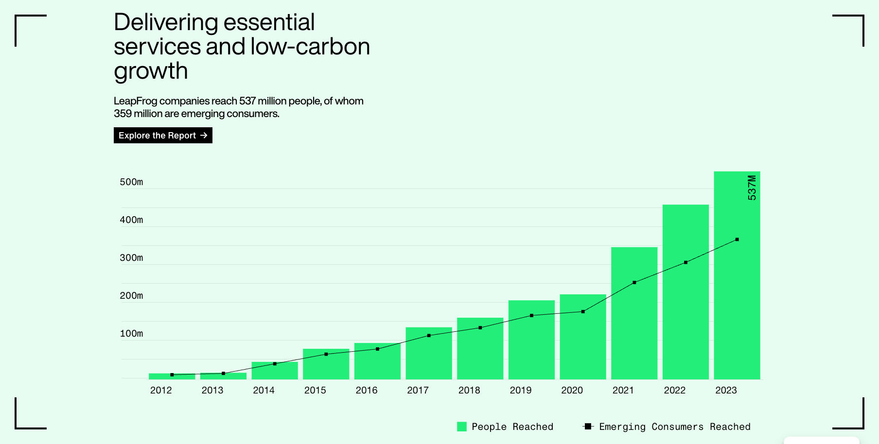 $3B Raised, 500M Lives Impacted: Inside LeapFrog Investment's Bold Vision
